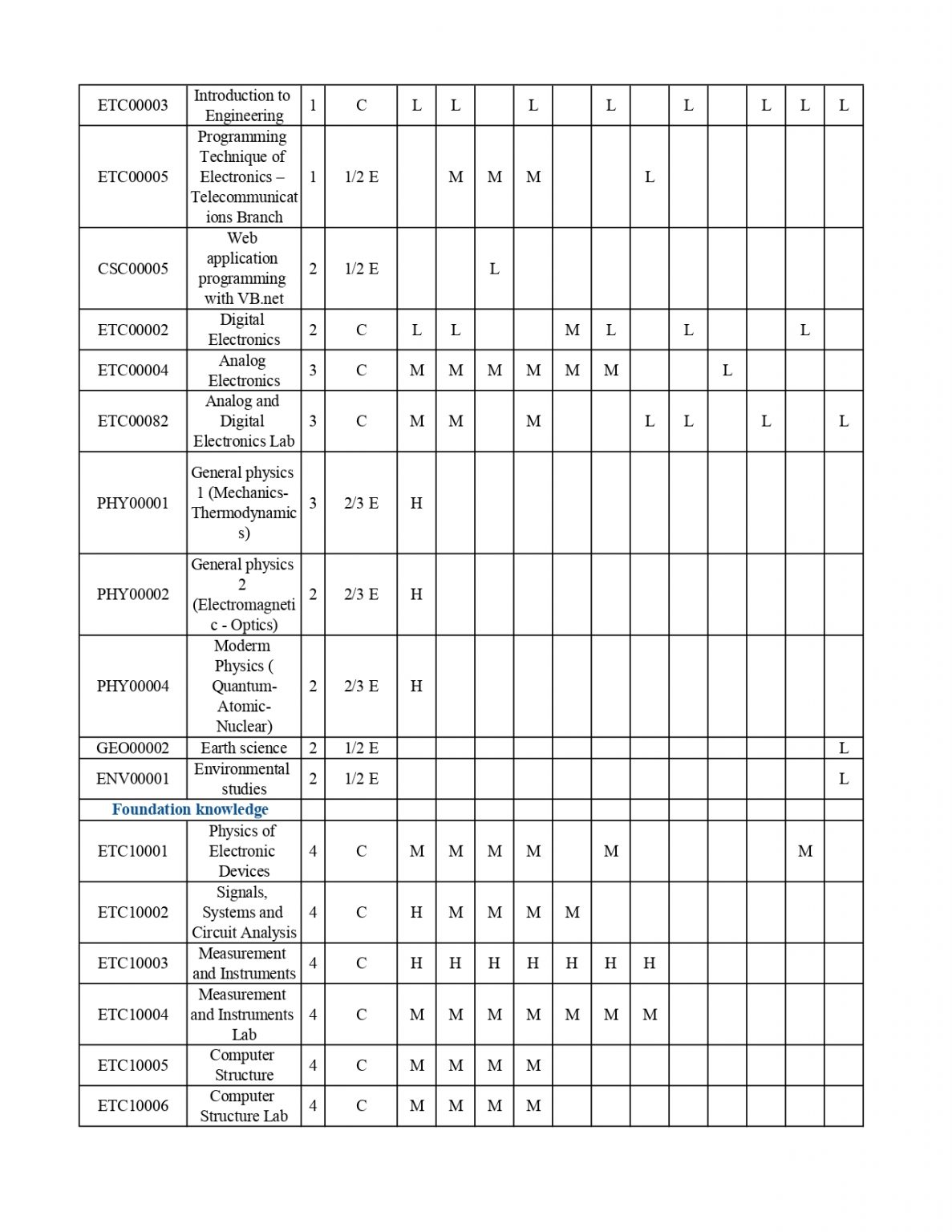 MODULE MATRIX - INTENDED LEARNING OUTCOMES of Electronics ...